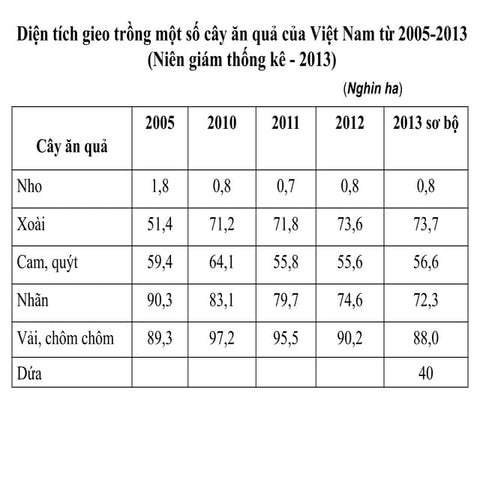 San luong mot so cay an qua - 3.pptx
