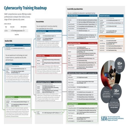 Cybersecurity Training Roadmap SANS’ comprehensive course | PDF