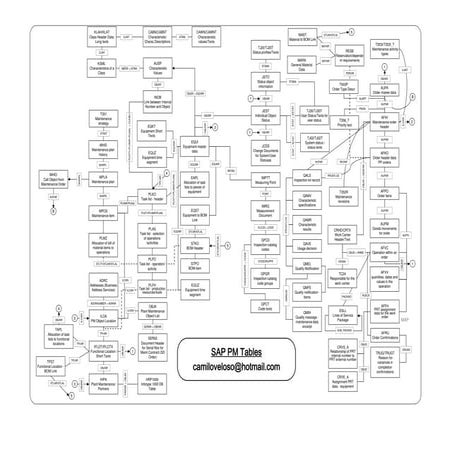SAP-PM-Tables reference from linkin .pdf