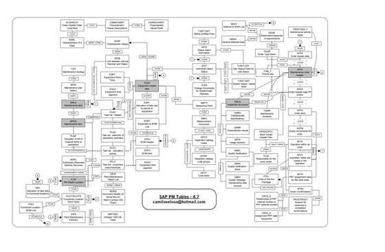Important tables-in-sap-fico | PDF | Business Accounting & Finance | Business