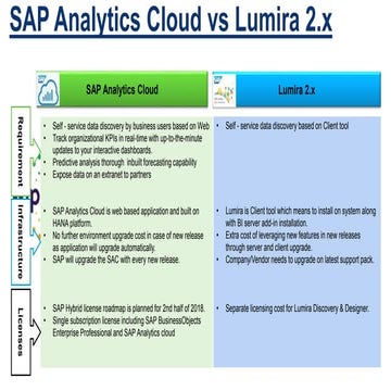 Sap analytics cloud vs lumira 2.x | PPTX