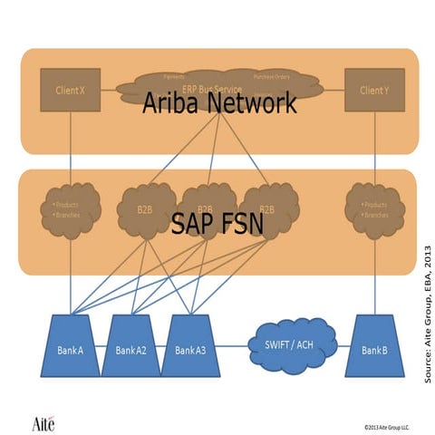 SAP Ariba Integration Model | PPT
