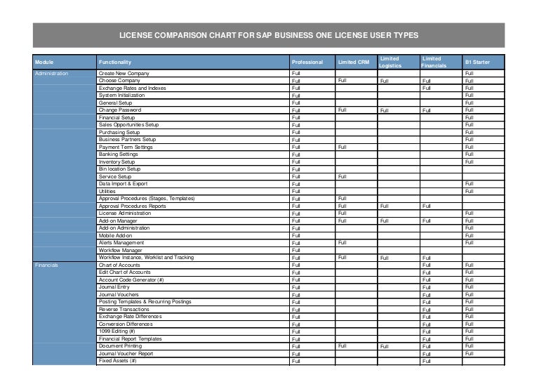 SAP Business One License Comparison Chart 2013