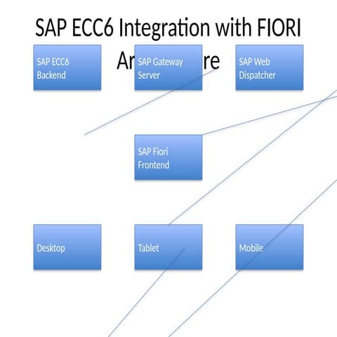 SAP_ECC6_Integration_with_FIORI_Architecture.pptx