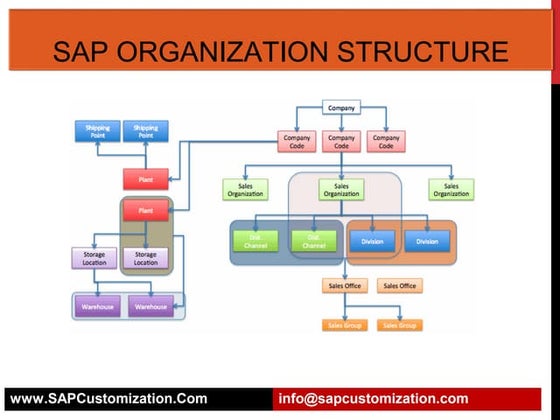Oracle ERP Introduction | PPT