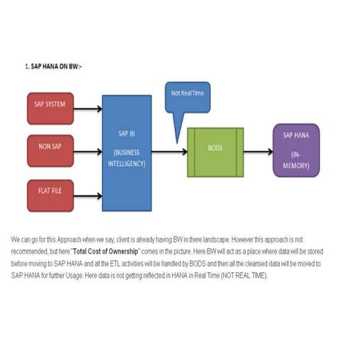 Sap hana land scapes | PPTX