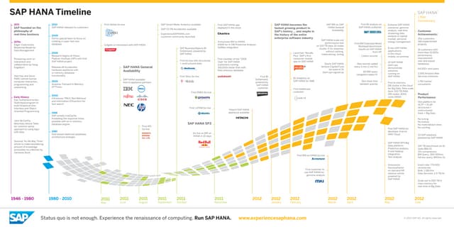History and Evolution of ERP & SAP | PPT