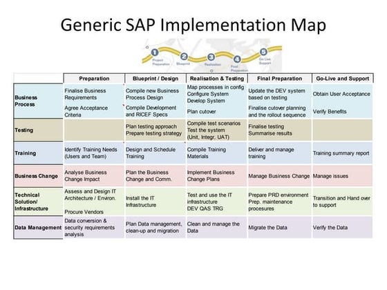 SAP Activate Methodology for S/4HANA Implementation | PPTX