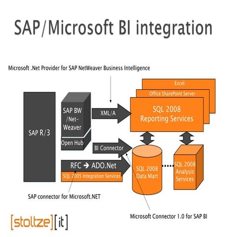 SAP Microsoft BI Integration | PPTX