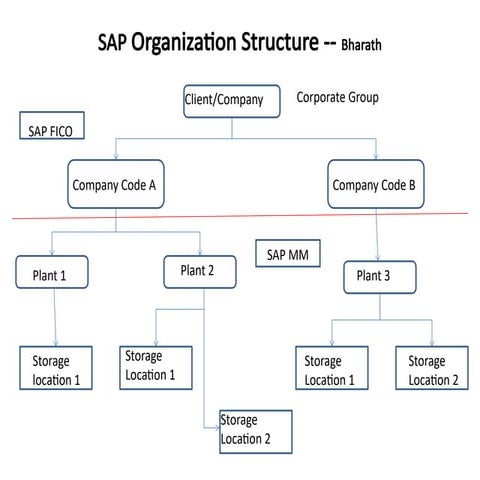 SAP MM Org structure - enterprise structure | PPT