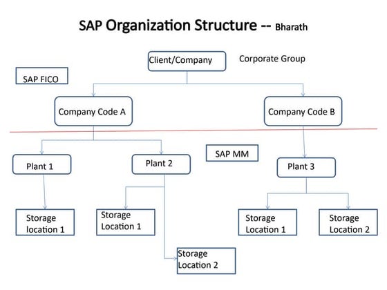 SAP MATERIAL MANAGEMENT ORGANIZATION STRUCTURE | PPTX
