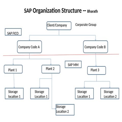 SAP MM Org structure - Bharath - Part 2 | PPT