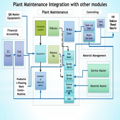 SAP_PM_Major_integration_with_other_modules_1703686356.pdf