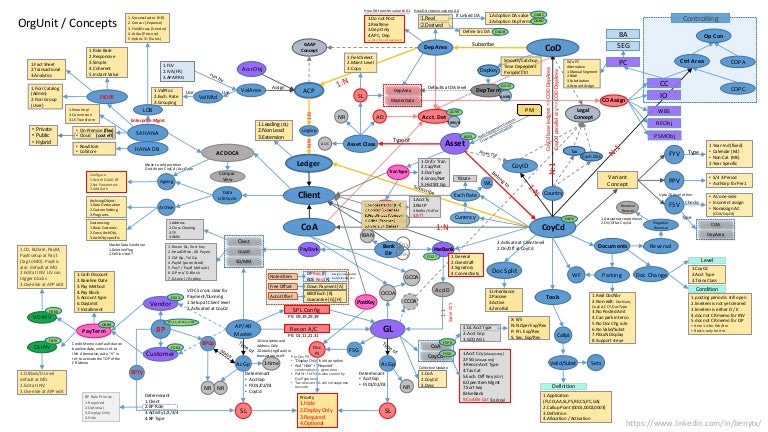 SAP S4 HANA FI 1610 Overview (mindmap edition)