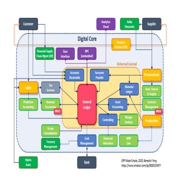 SAP MTS-To-COPA Flow Diagram