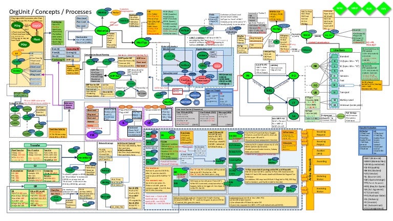 SAP S4 HANA MM 1709 Overview (mindmap edition) Final