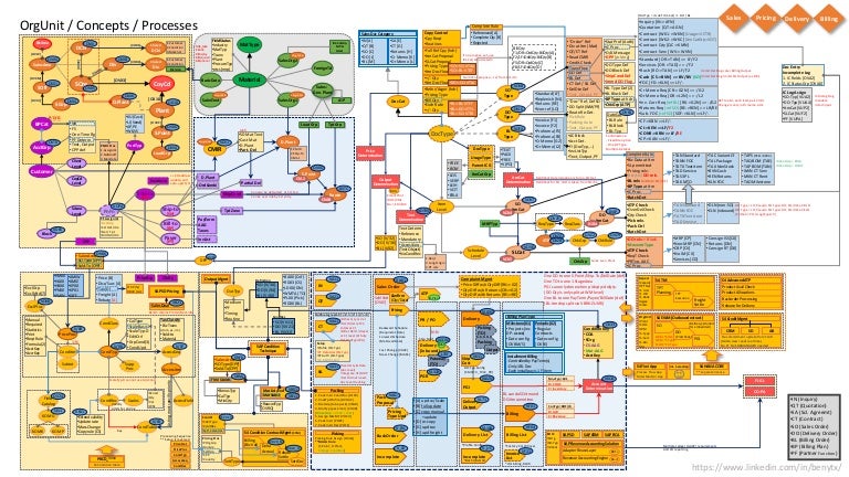 SAP S4 HANA SD 1709 Overview (mindmap edition) Final