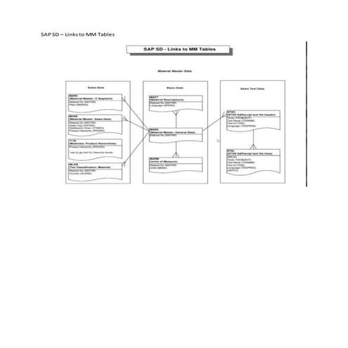 Sap sd links to mm tables | DOCX