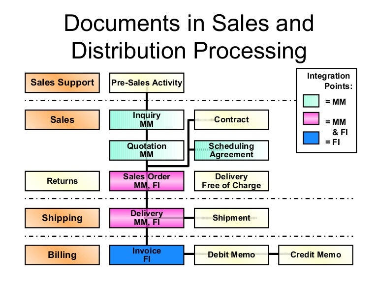 SAP SD Documents