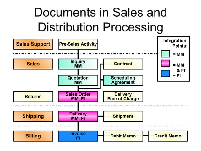 STO movement Type | DOC