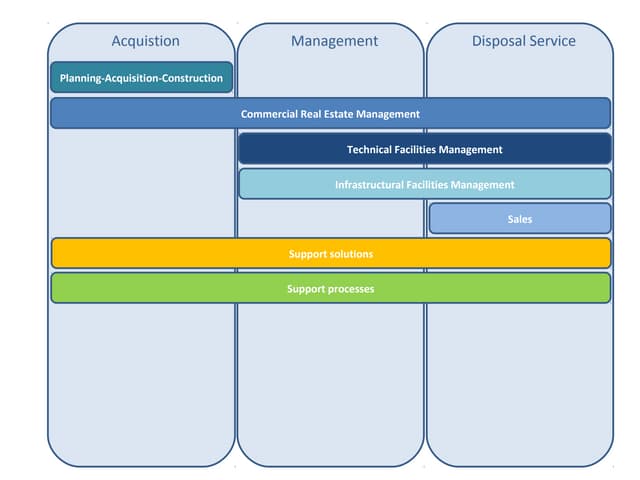 SAP REAL ESTATE | PPT SAP REAL ESTATE | PPT