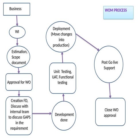 Sap Workflow Involves Automating Business Processes By Defining 3331