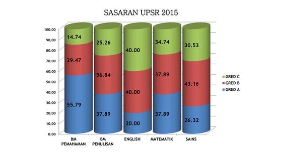 Prestasi Penilaian Pra UPSR 2012 | PPT