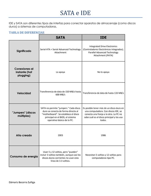 Cuadro comparativo ide vs sata | PDF