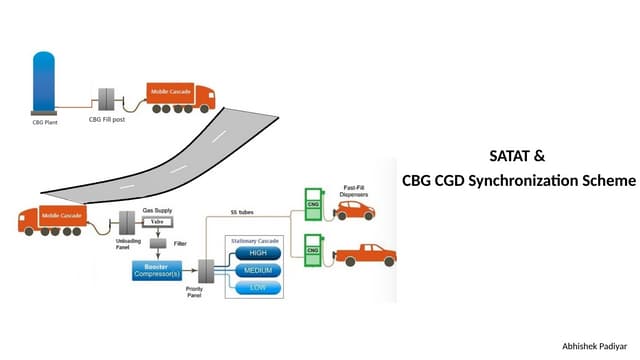 SATAT & CBG-CGD Synchronization Scheme.pptx SATAT & CBG-CGD Synchronization Scheme.pptx