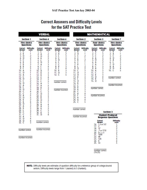 SAT practice test A answer key | PDF