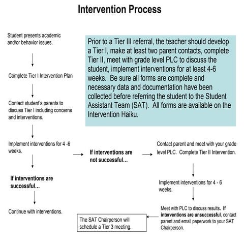 Sat process chart | PPT