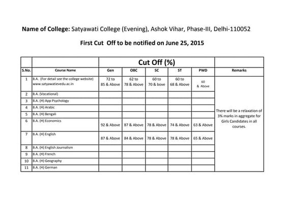 Ram Lal Anand college :- First Cut-off | PDF