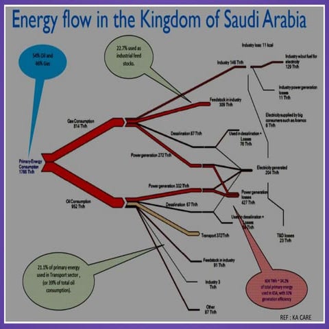 Saudi energy options | PPTX