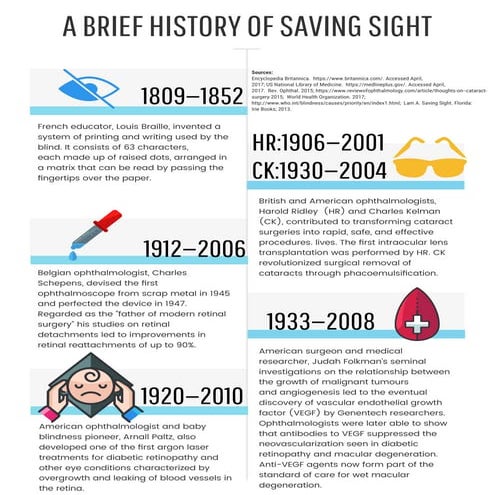 A brief history of saving sight | PDF