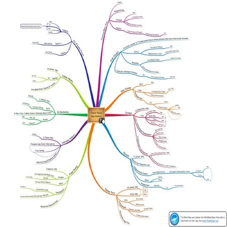 Seni Budaya Mindmap Bab 2 - Kelas 9 | PDF