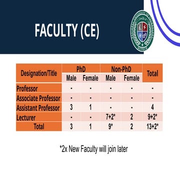 Faculty strength required by HEC of NUTECH | PPTX | Undergraduate ...