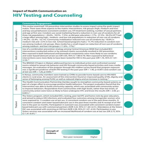 HIV Testing & Counseling Evidence Fact Sheet | PDF