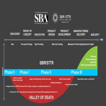 SBIR & High Tech Valley of Death Road Map | PPT