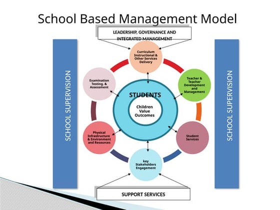 School Monitoring, Evaluation and Adjustment (SMEA) | PPT
