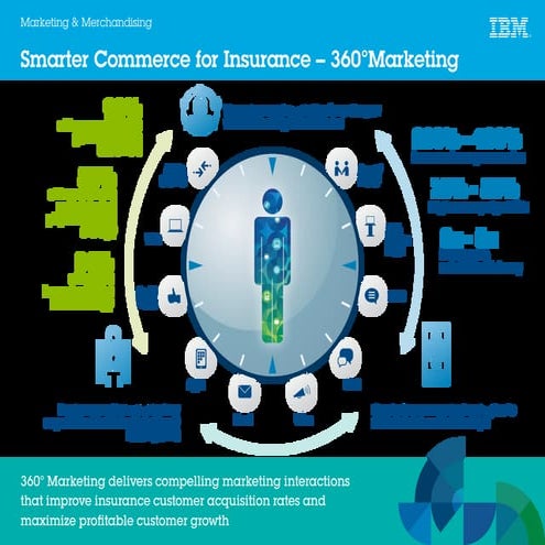 Smarter Commerce for Insurance -- 360-degree marketing infographic | PPT