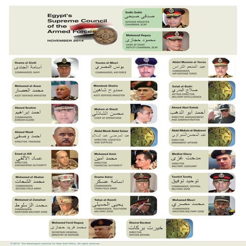 Egypt's Supreme Council of the Armed Forces Organizational Chart | PDF