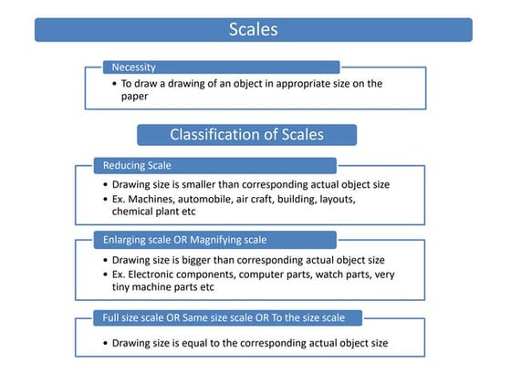 Plain scale and Diagonal Scale Engineering Graphics | PPTX | 3-D Graphics | Computer Software ...