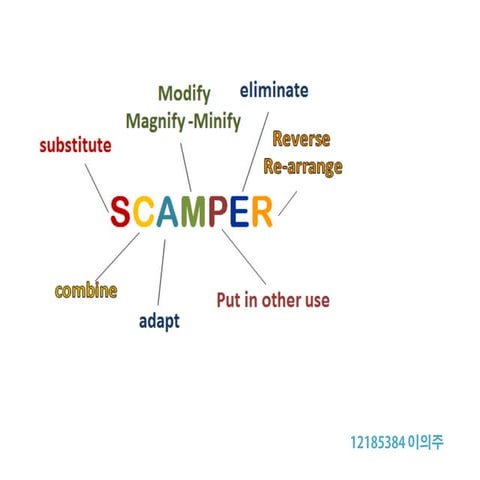 Brainstorming - the SCAMPER method
