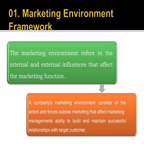 Scanning Marketing Environment concept - Micro ana macro | PPT