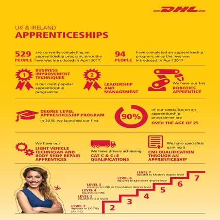 Apprenticeship Infographic | PDF