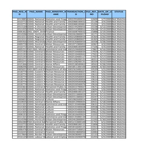 Scf not-matched-and-match-failed as of 21-05-2011 | XLS | Business ...