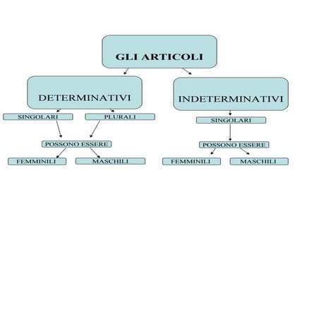 Schema articoli | DOC
