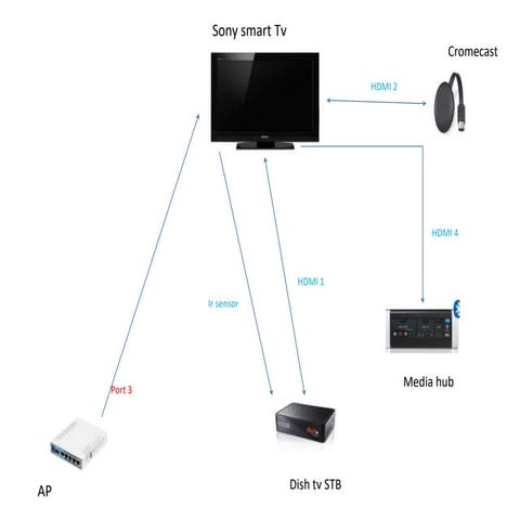TV connectivity with Ethernet and Set Top Box | PPT
