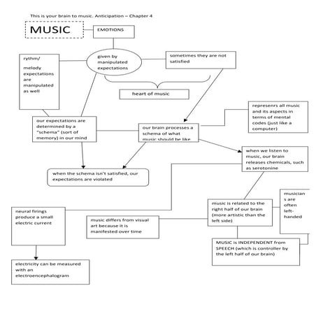 cap 4 this is your brain on music | PDF