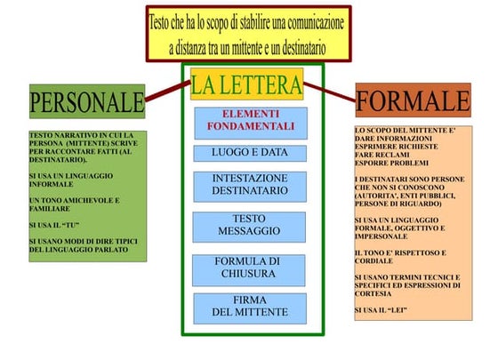 Lettera formale | PDF
